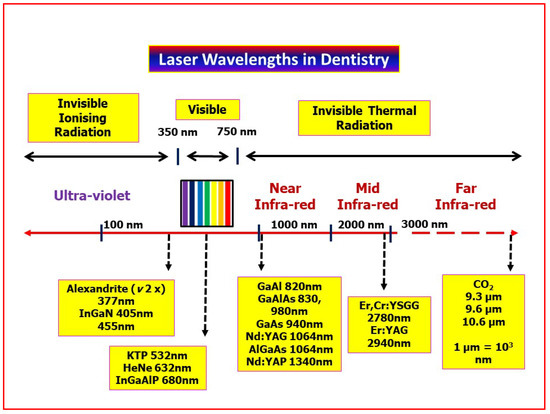 Current Concepts of Laser–Oral Tissue Interaction