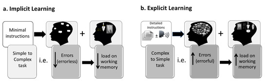 Understanding Motor Skill Learning as Related to Dentistry