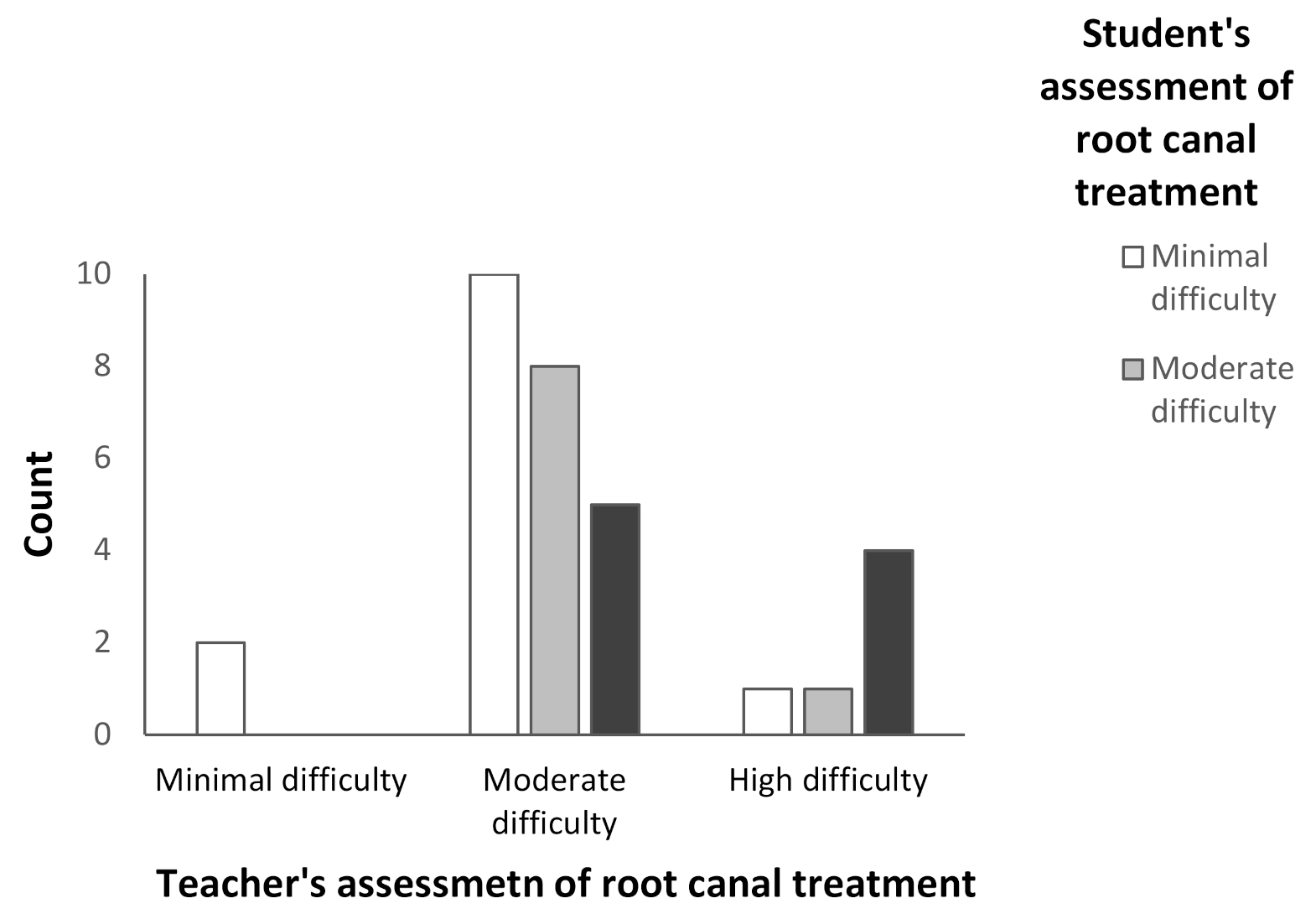 Usefulness of an Endodontic Case Difficulty Assessment Form of Root ...
