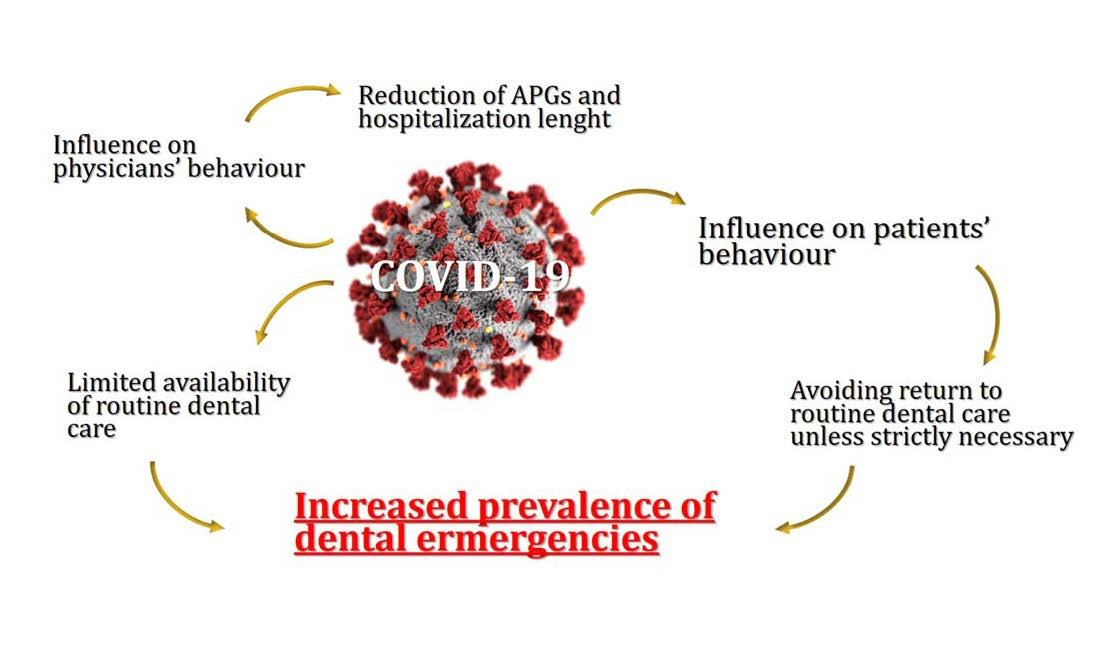 Dentistry Journal | Free Full-Text | Dental Emergencies and Coronavirus Disease-2019: Scoping ...