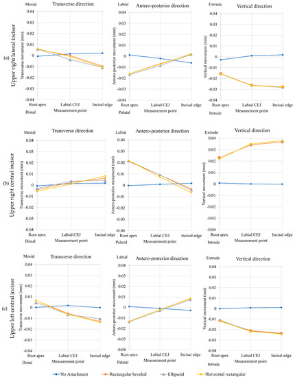 Initial Displacement and Stress Distribution of Upper Central Incisor ...