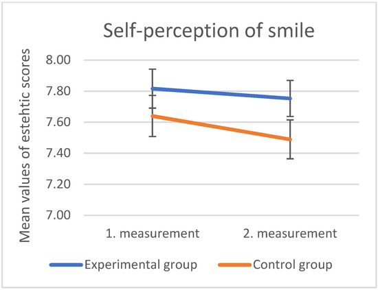 The Influence of Social Network Content on the Perception of Smiles—A ...