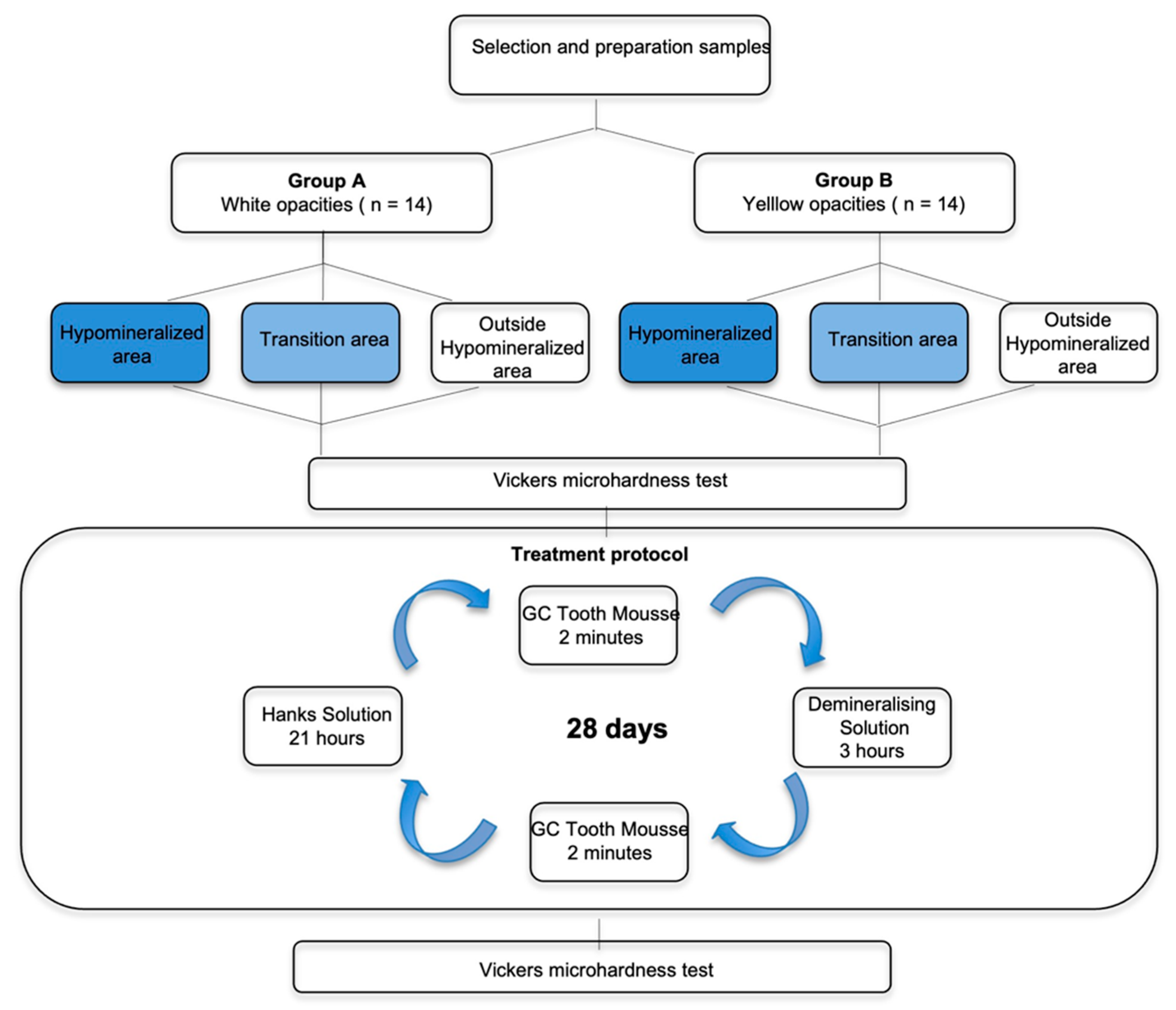 Evaluation of the Efficacy of CPP-ACP Remineralizing Mousse in MIH ...