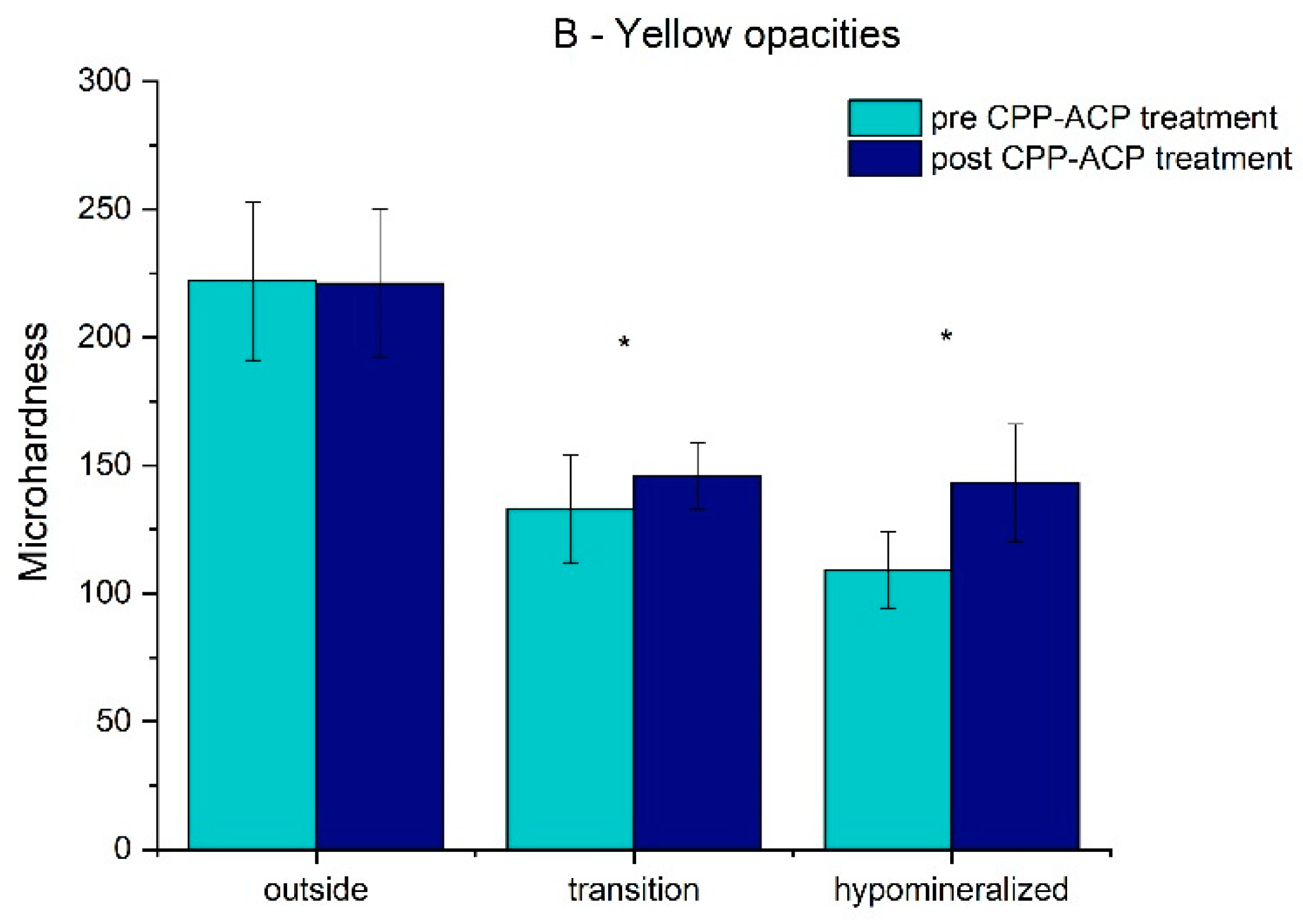 Evaluation of the Efficacy of CPP-ACP Remineralizing Mousse in MIH ...