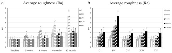 Effect of Whitening Toothpaste on Surface Roughness and Colour ...