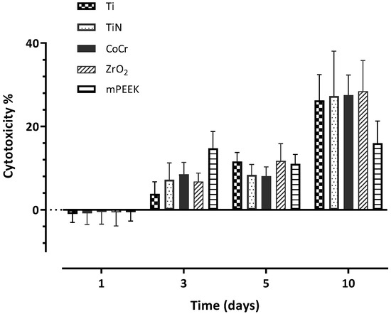 Dentistry Journal | Free Full-Text | Two Gingival Cell Lines Response ...