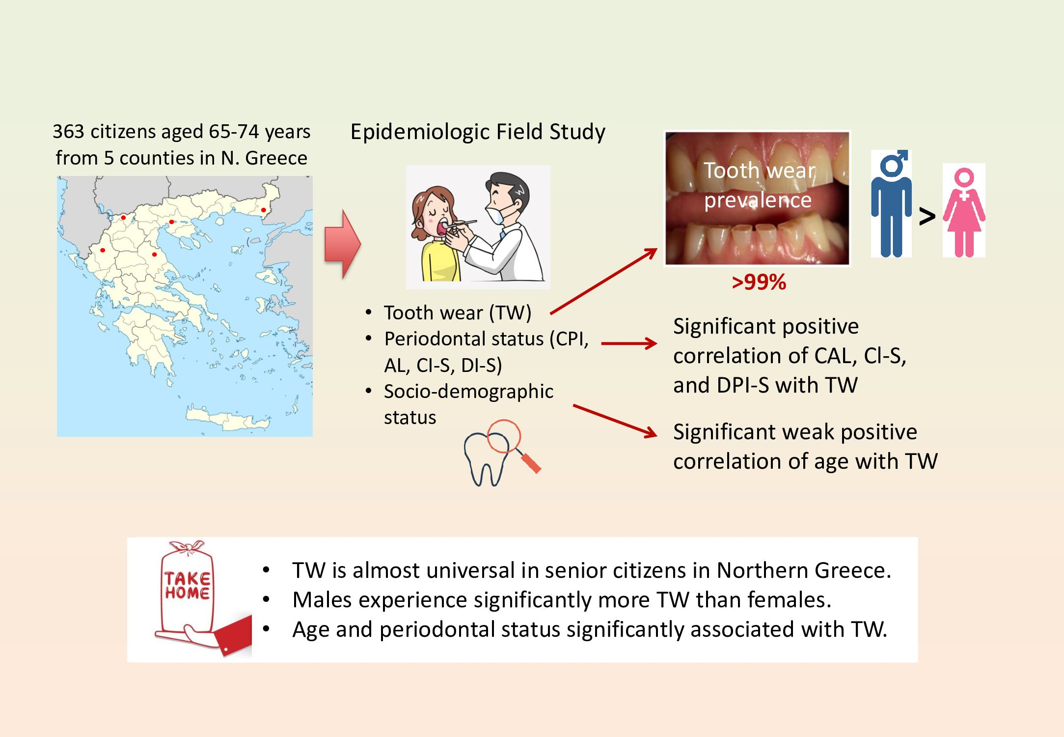 Dentistry Journal | Free Full-Text | Tooth Wear Epidemiology and Its ...