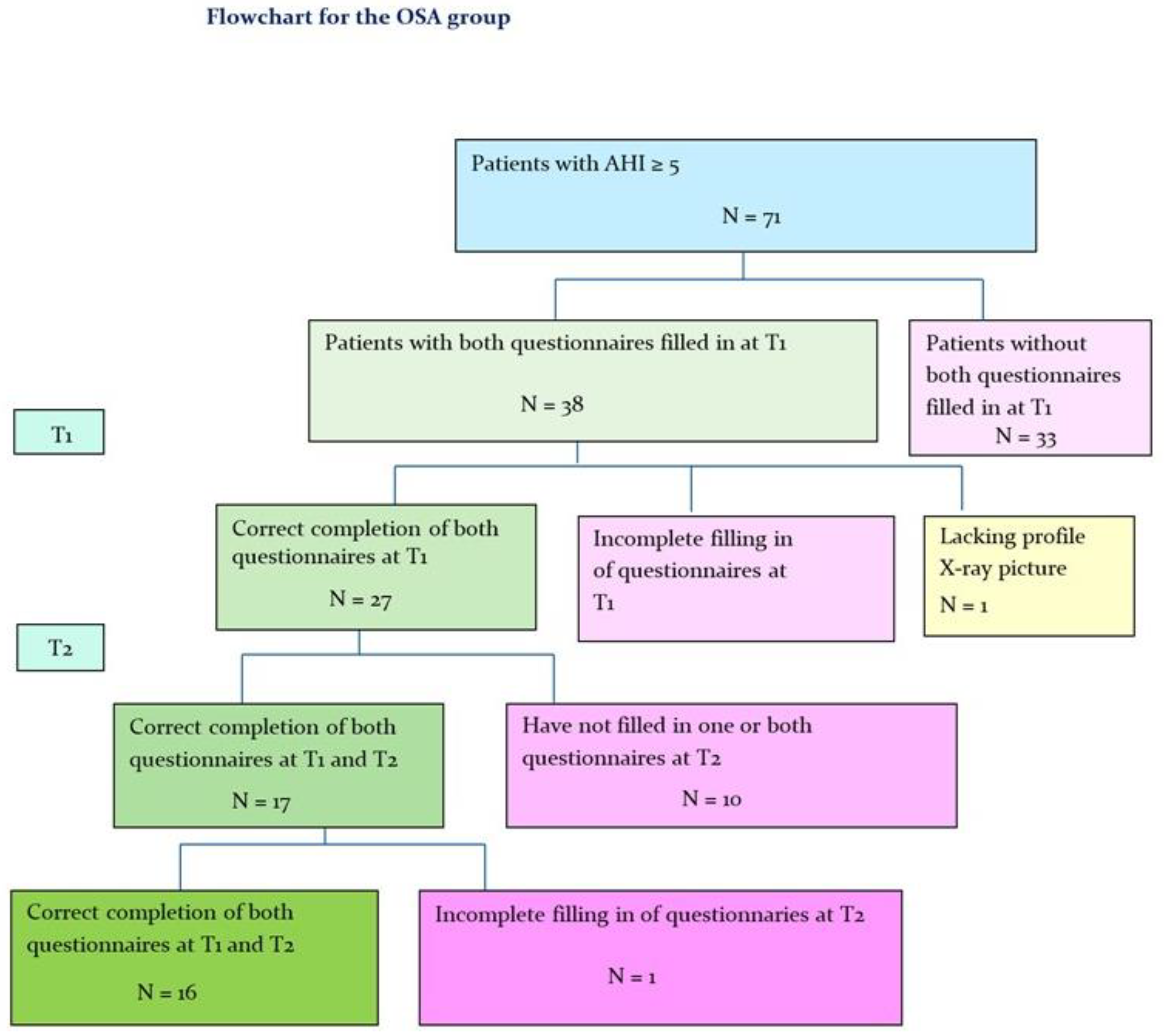 Daytime Sleepiness and Quality of Life in Obstructive Sleep Apnoea ...