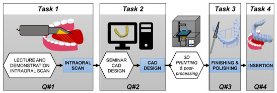 Implementation of a Full Digital Workflow by 3D Printing Intraoral ...