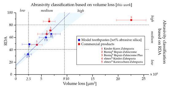 Toothpaste Abrasion and Abrasive Particle Content: Correlating High ...