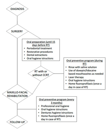 Management of Oral Hygiene in Head-Neck Cancer Patients Undergoing ...