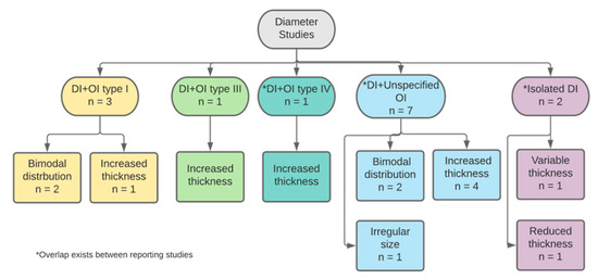 Morphological and Ultrastructural Collagen Defects: Impact and ...