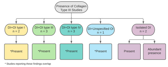 Morphological and Ultrastructural Collagen Defects: Impact and ...
