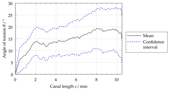 Dentistry Journal | Free Full-Text | Determination of a Representative ...