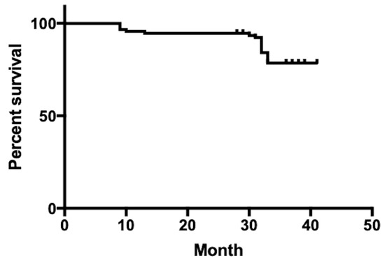 Retrospective Clinical Evaluation of RMGIC/GIC Class V Restorations