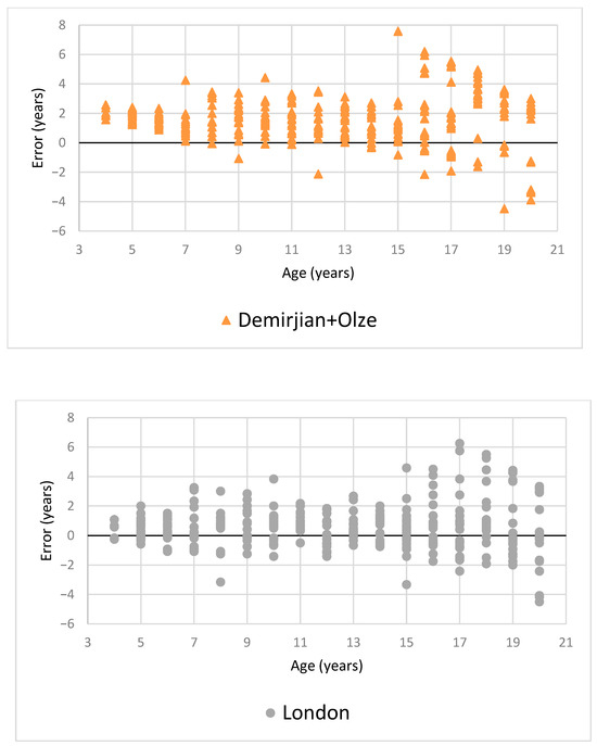 Accuracy of Age Estimation Using Three Dental Age Estimation Methods in ...