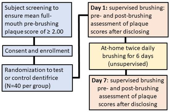 Clinical Assessment of Plaque Removal Using a Novel Dentifrice ...