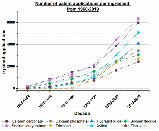 Prevention of Dental Caries: A Review on the Improvements of Toothpaste ...