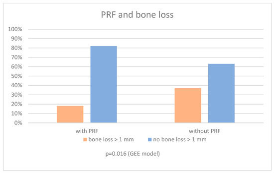 The Effect of Advanced Platelet-Rich Fibrin Plus (A-PRF+) on Graft ...