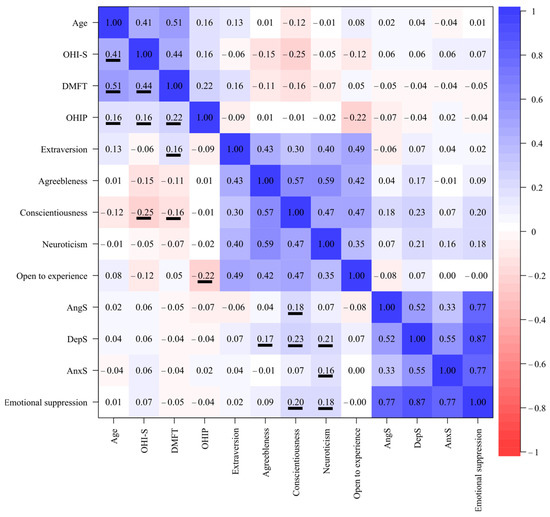 Variations in Some Features of Oral Health by Personality Traits ...