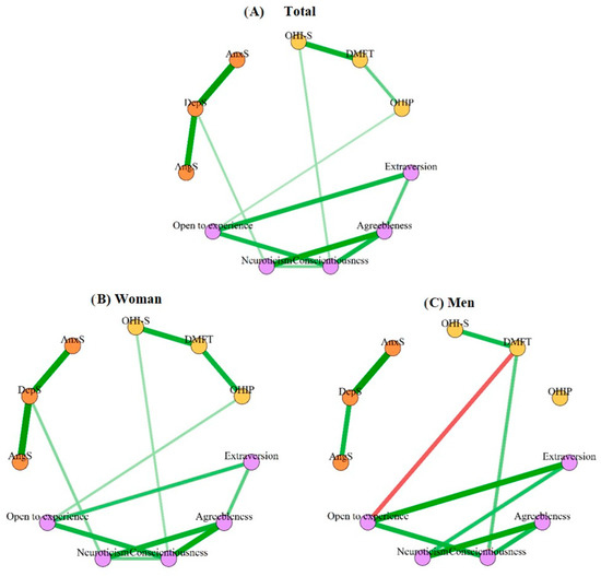 Variations in Some Features of Oral Health by Personality Traits ...