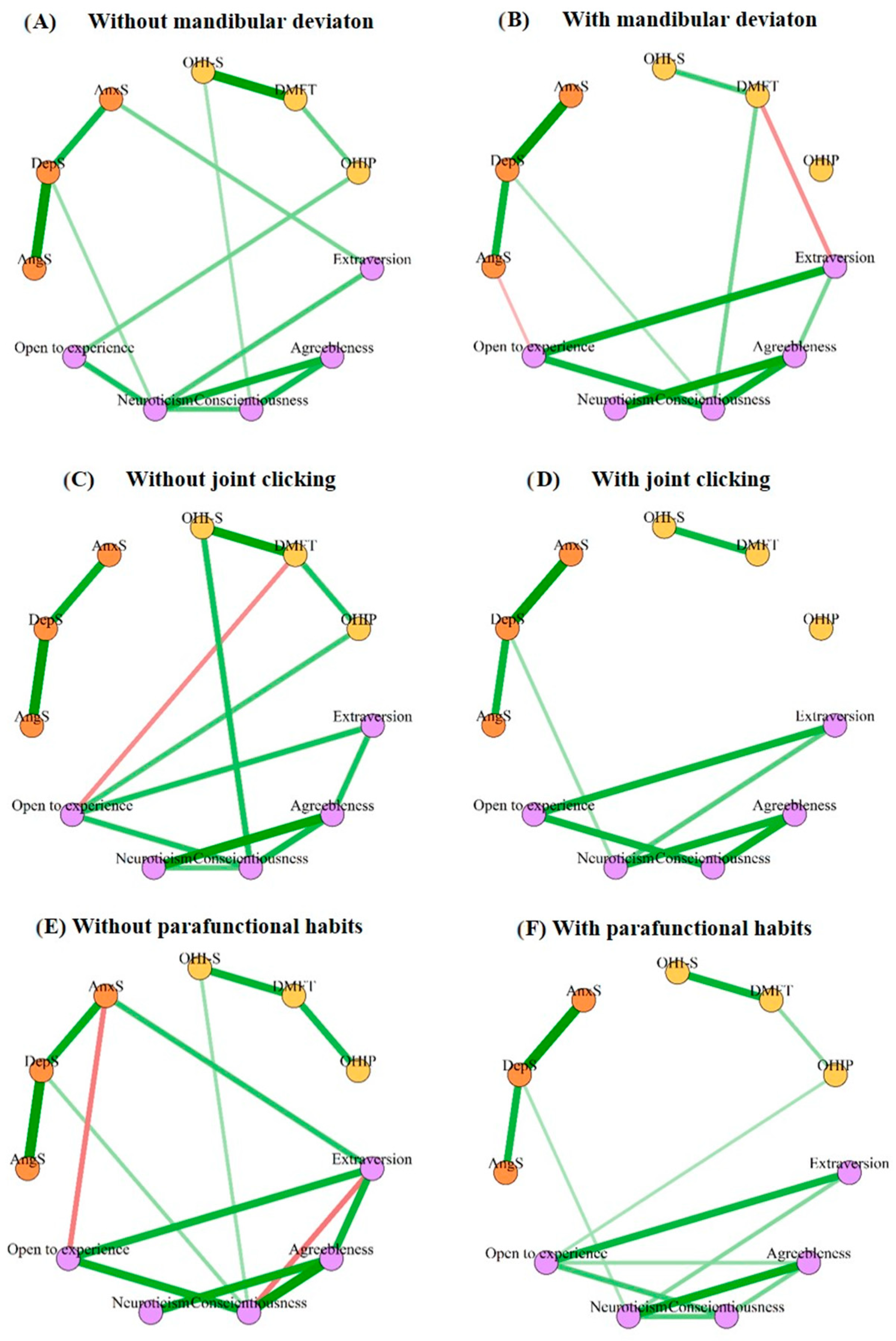 Variations in Some Features of Oral Health by Personality Traits ...