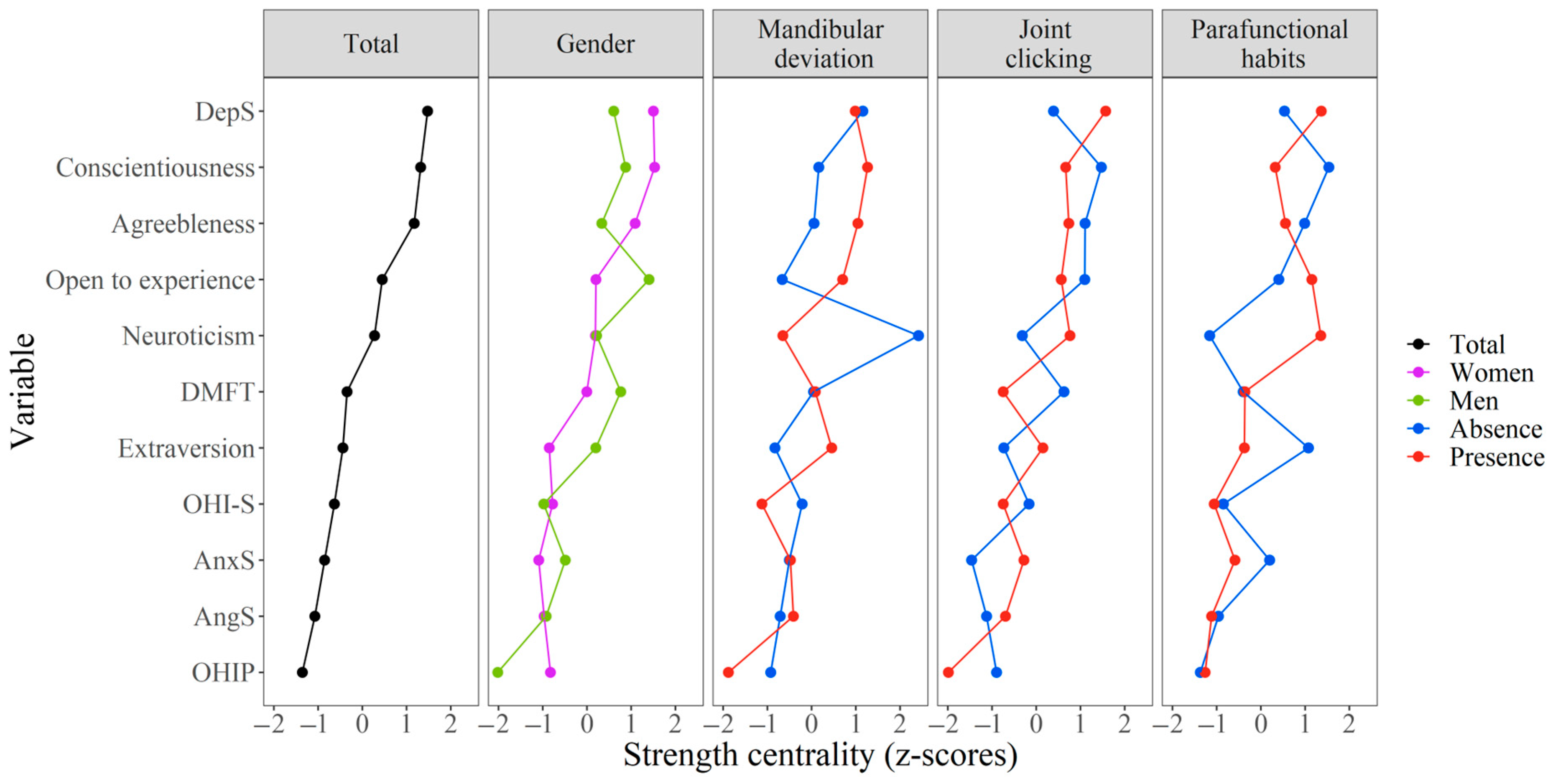 Variations in Some Features of Oral Health by Personality Traits ...