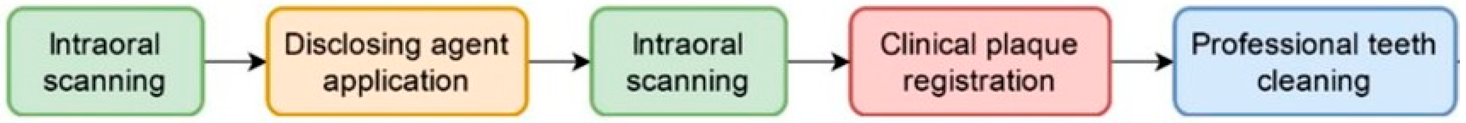 Level of Agreement Between Plaque Detection with Clinical Assessment ...