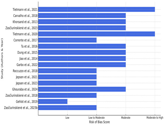 Orthodontic Management of Different Stages and Grades of Periodontitis ...