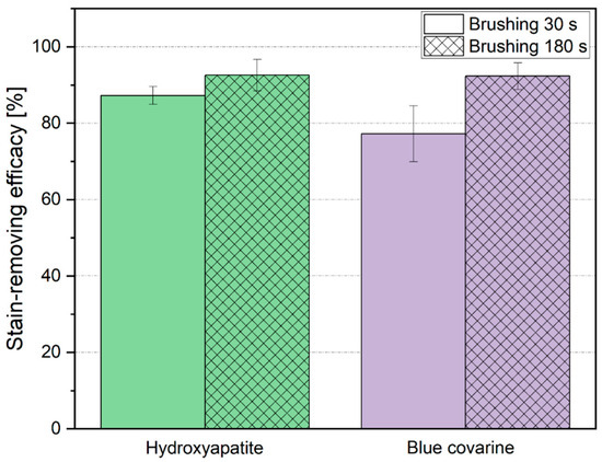 The Whitening Efficacy of a Hydroxyapatite Toothpaste and a Blue ...