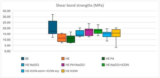 Shear Bond Strengths of Composite Resin Bonded to MIH-Affected Hard ...