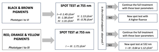 Laser Removal of Cosmetic Eyebrow Tattoos with a Picosecond Laser