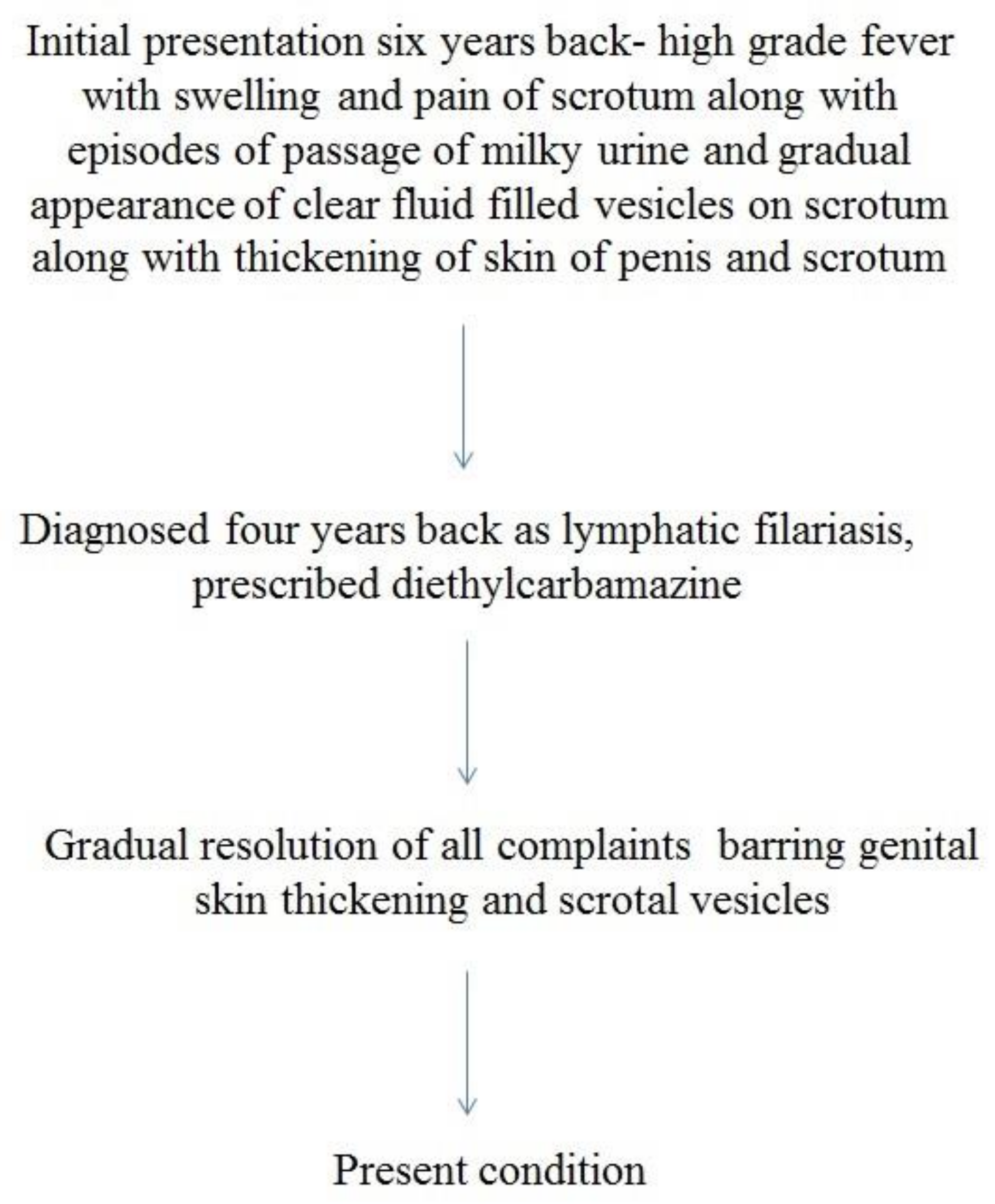 Lymphatic Filariasis Hydrocele