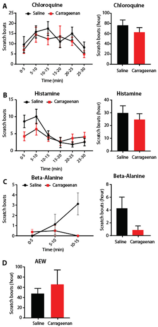 Acetone–Ether–Water Mouse Model of Persistent Itch Fully Resolves ...