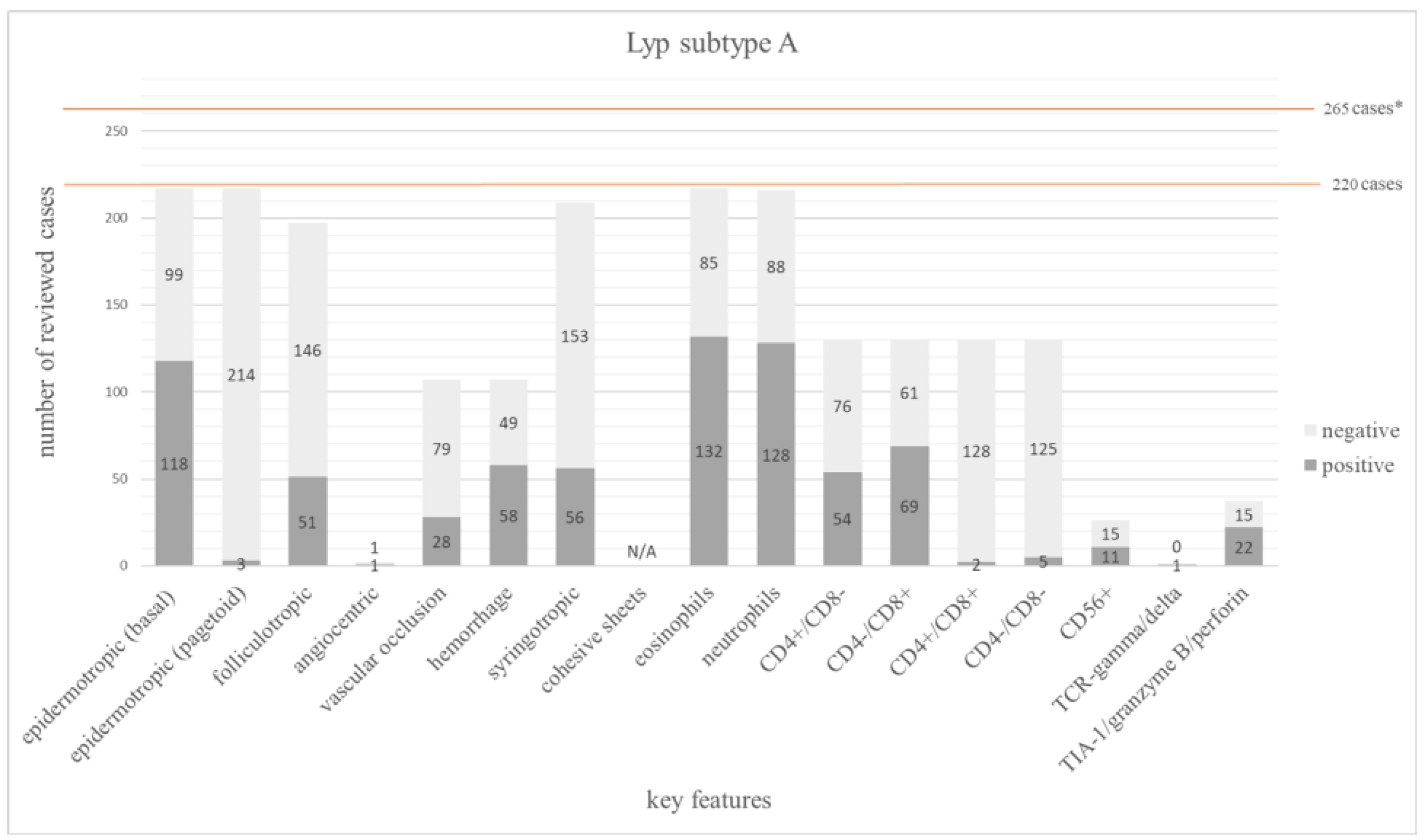Histologic and Immunohistochemical Patterns in Lymphomatoid Papulosis: A Systematic Review of ...