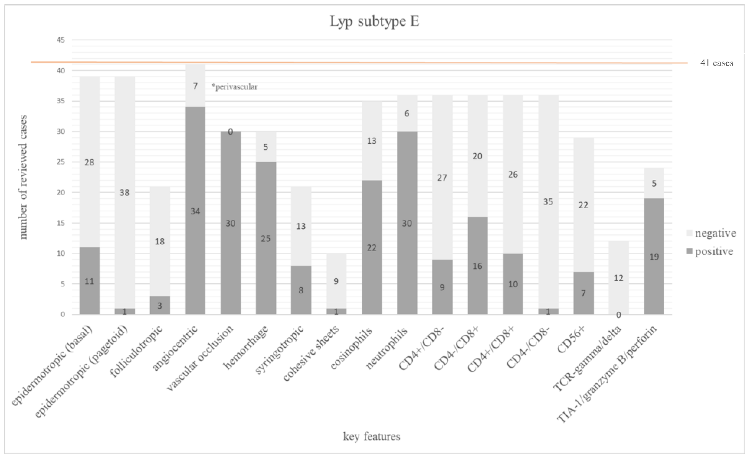 Histologic and Immunohistochemical Patterns in Lymphomatoid Papulosis: A Systematic Review of ...