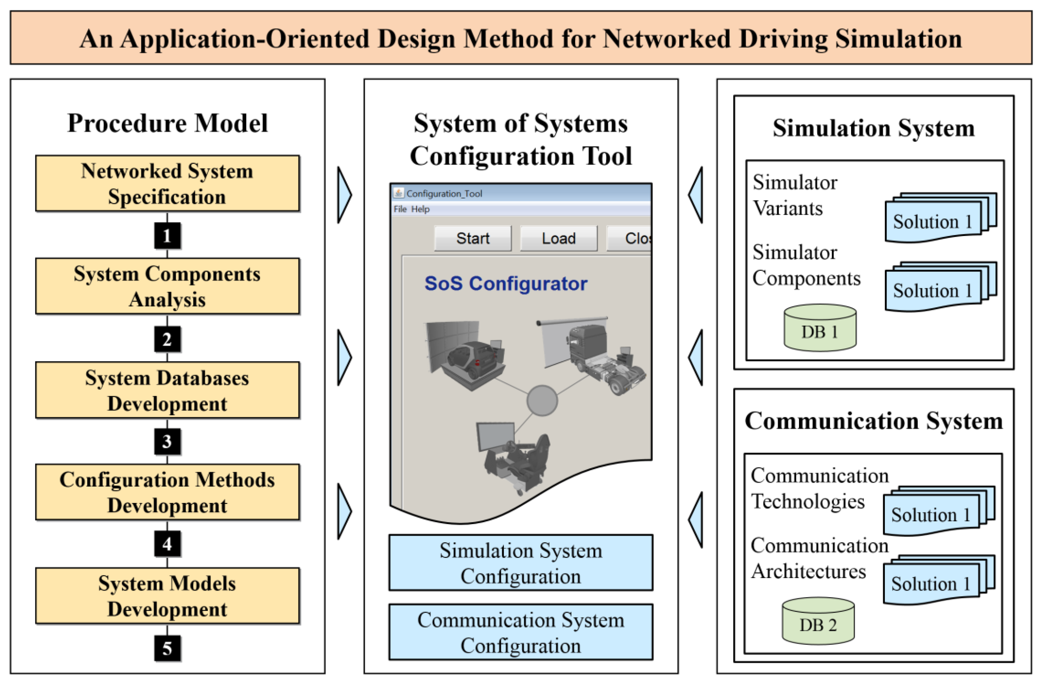 An Application-Oriented Design Method for Networked Driving Simulation