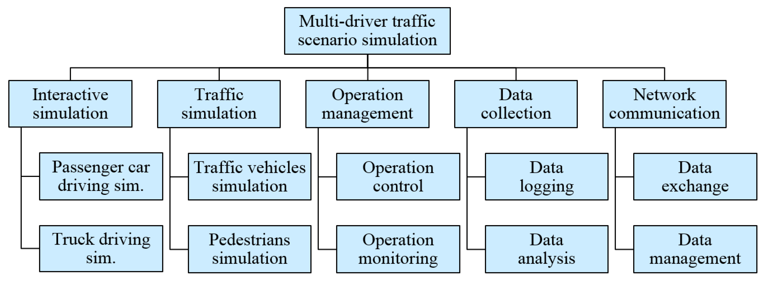 An Application-Oriented Design Method for Networked Driving Simulation