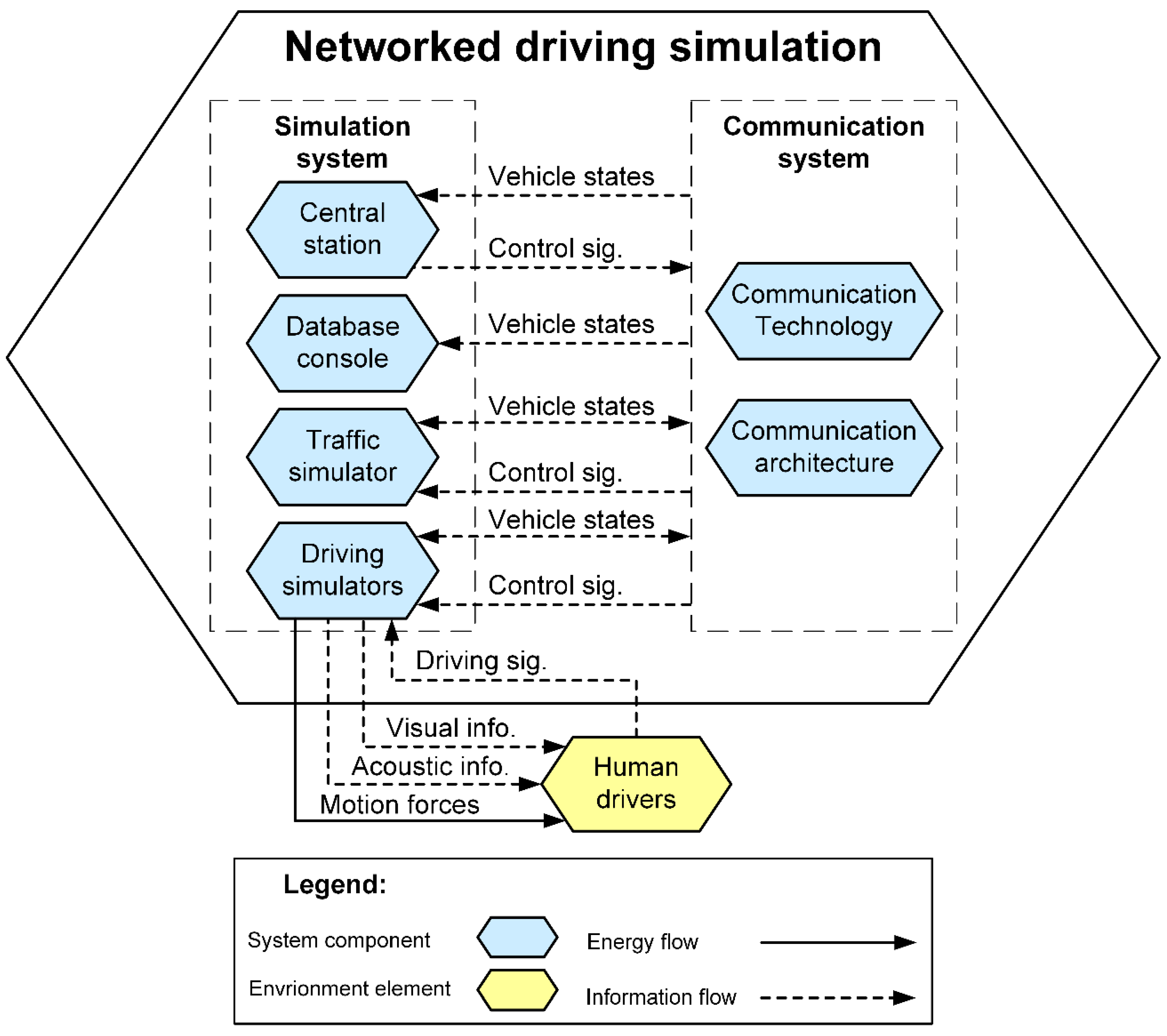 An Application-Oriented Design Method for Networked Driving Simulation