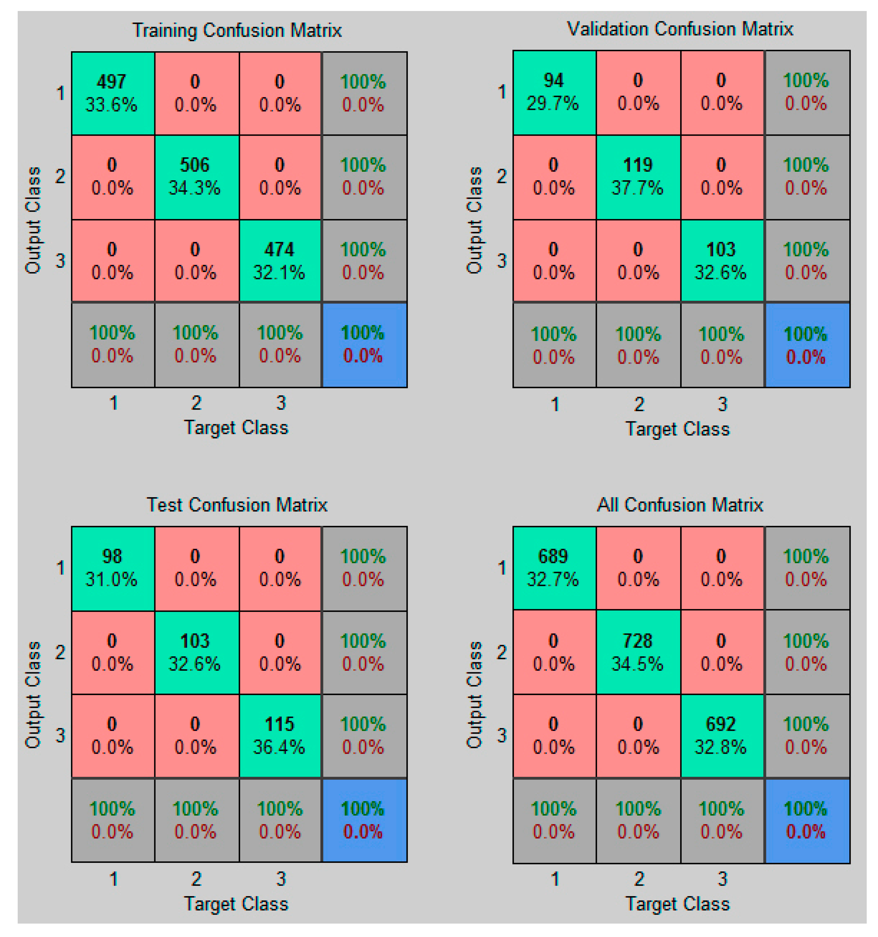 Designs | Free Full-Text | Classification via an Embedded Approach