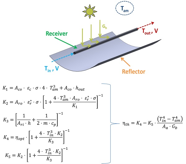 Designs | Free Full-Text | Analytical Expression of Parabolic Trough Solar Collector Performance
