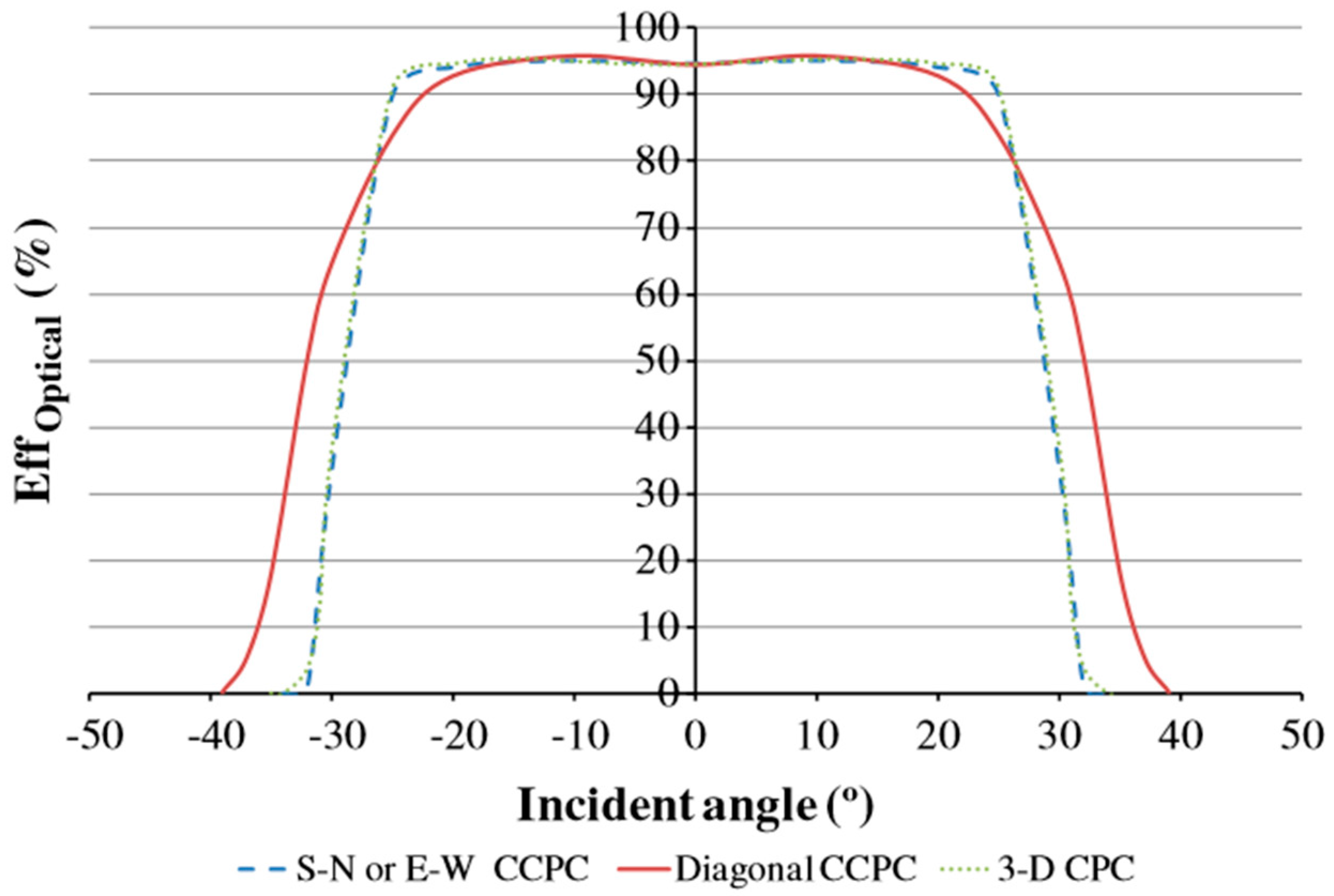 Design and Fabrication of Absorptive/Reflective Crossed CPC PV/T System