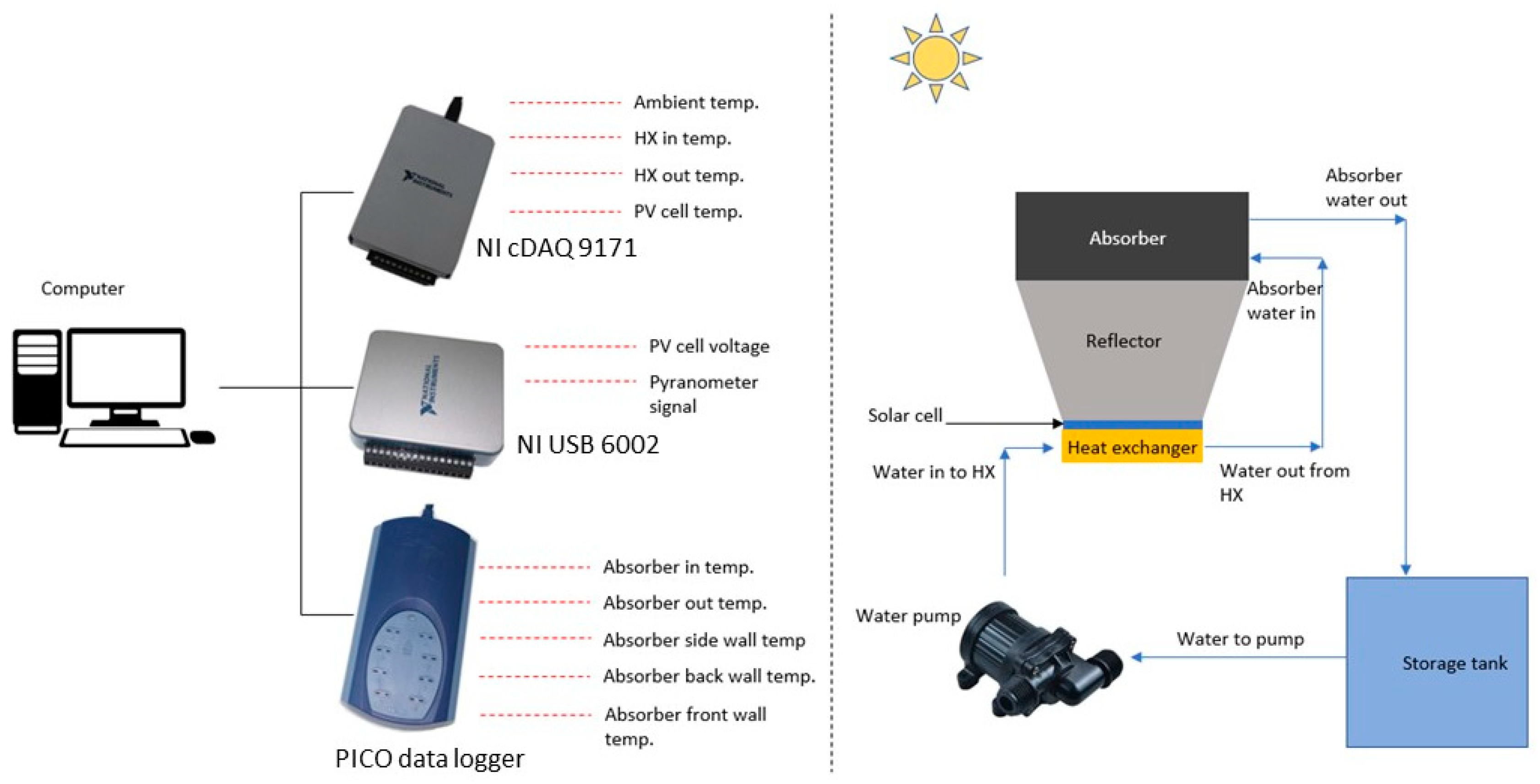 Design and Fabrication of Absorptive/Reflective Crossed CPC PV/T System