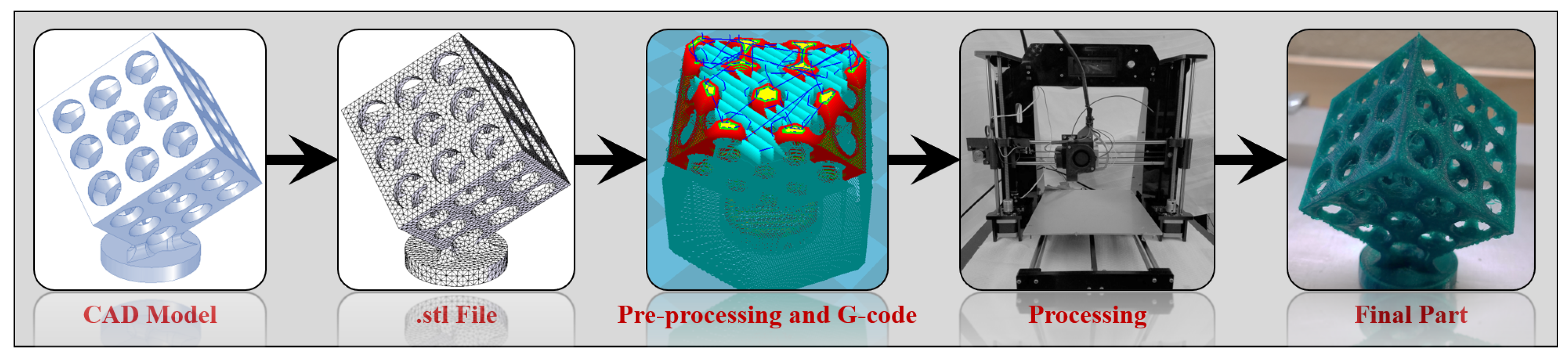 Exploring an AM-Enabled Combination-of-Functions Approach for Modular ...