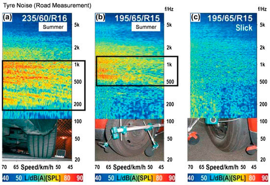 Influencing Parameters on Tire–Pavement Interaction Noise: Review ...