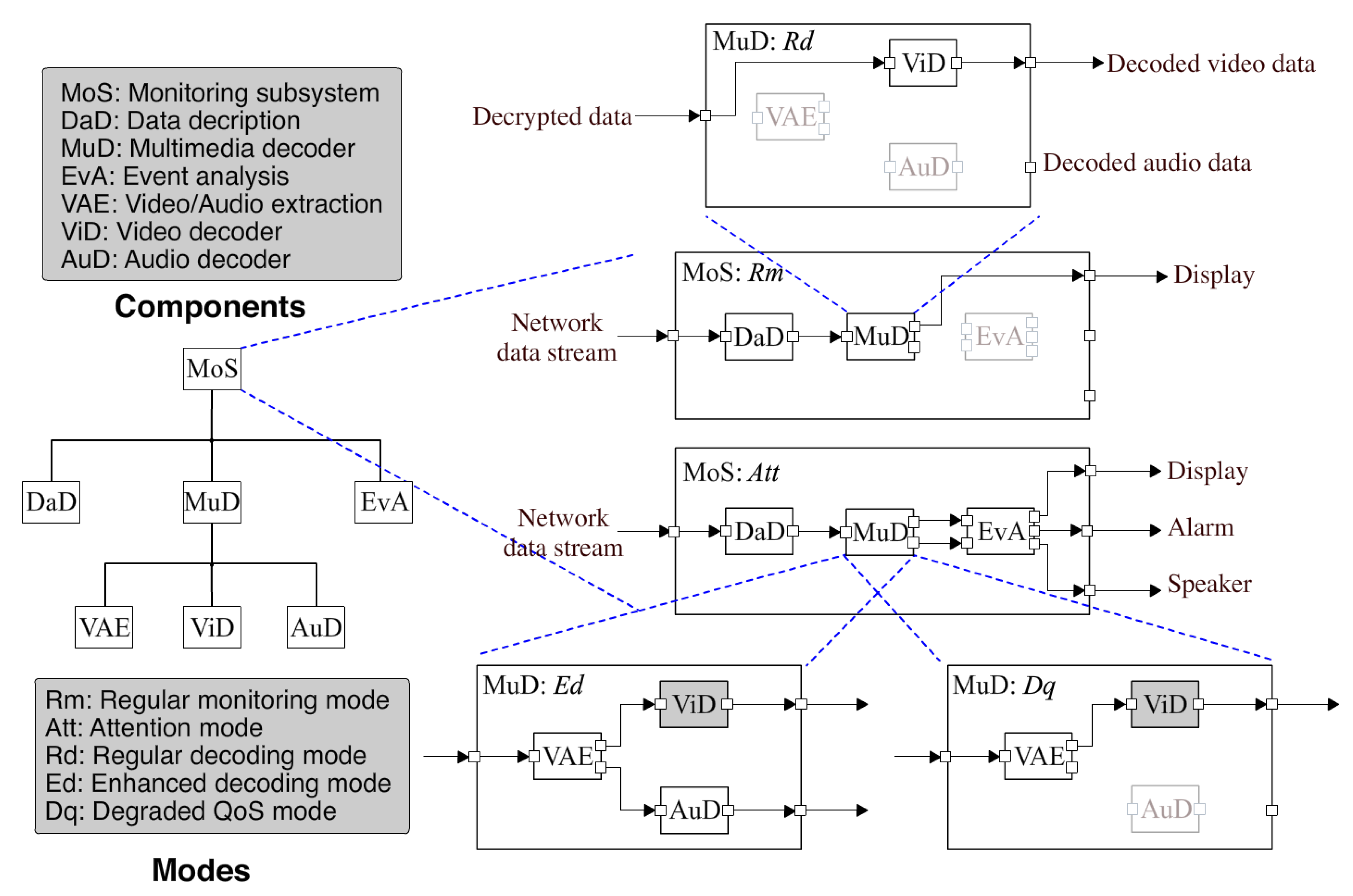 Fighting CPS Complexity by Component-Based Software Development of Multi-Mode Systems