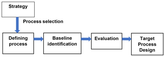Designs | Free Full-Text | Data-Driven Process Reengineering and Optimization Using a Simulation ...