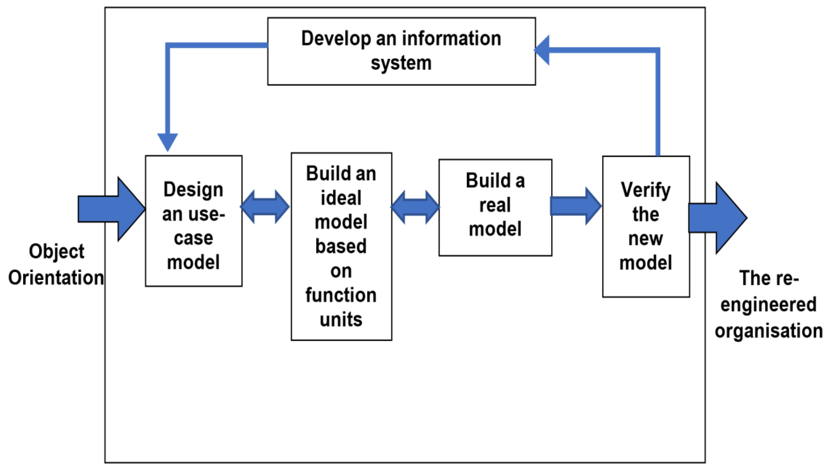 Data-Driven Process Reengineering and Optimization Using a Simulation and Verification Technique