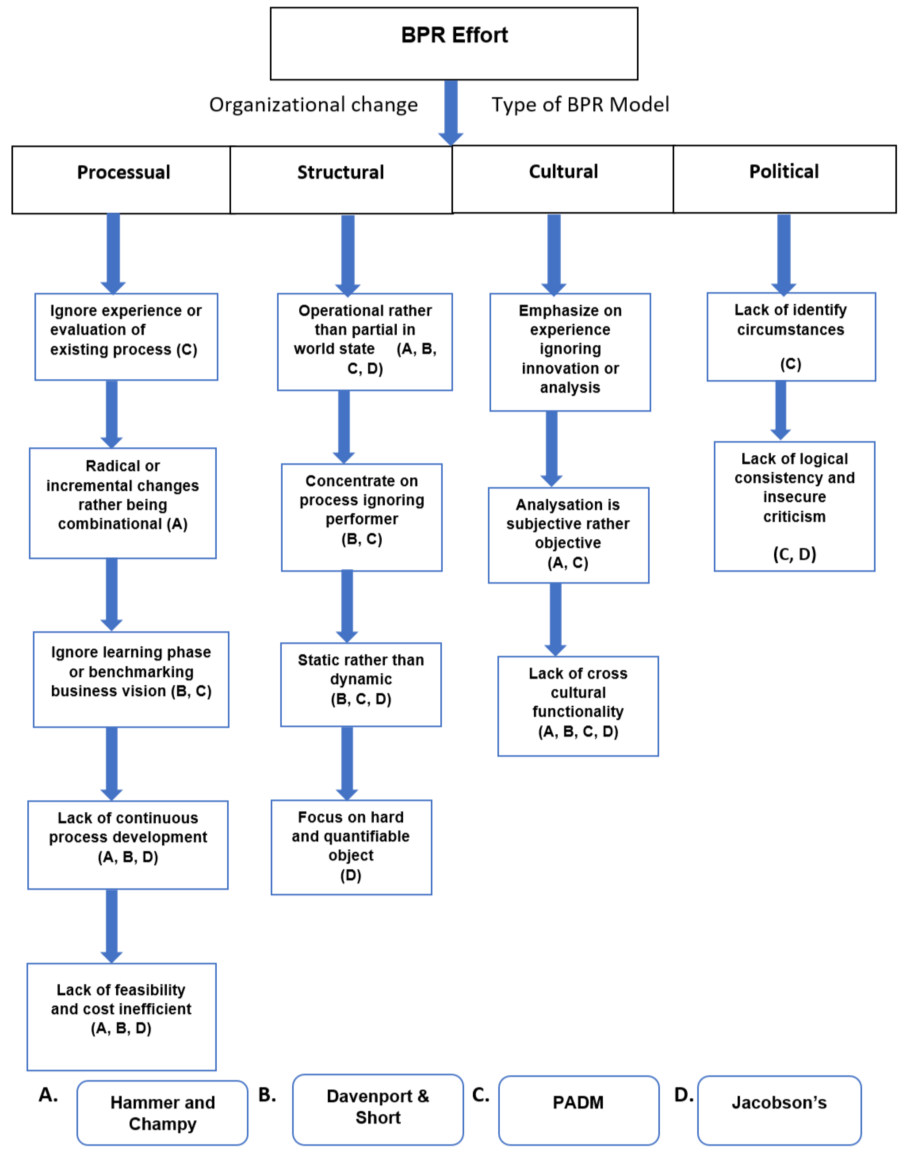 Designs | Free Full-Text | Data-Driven Process Reengineering and Optimization Using a Simulation ...