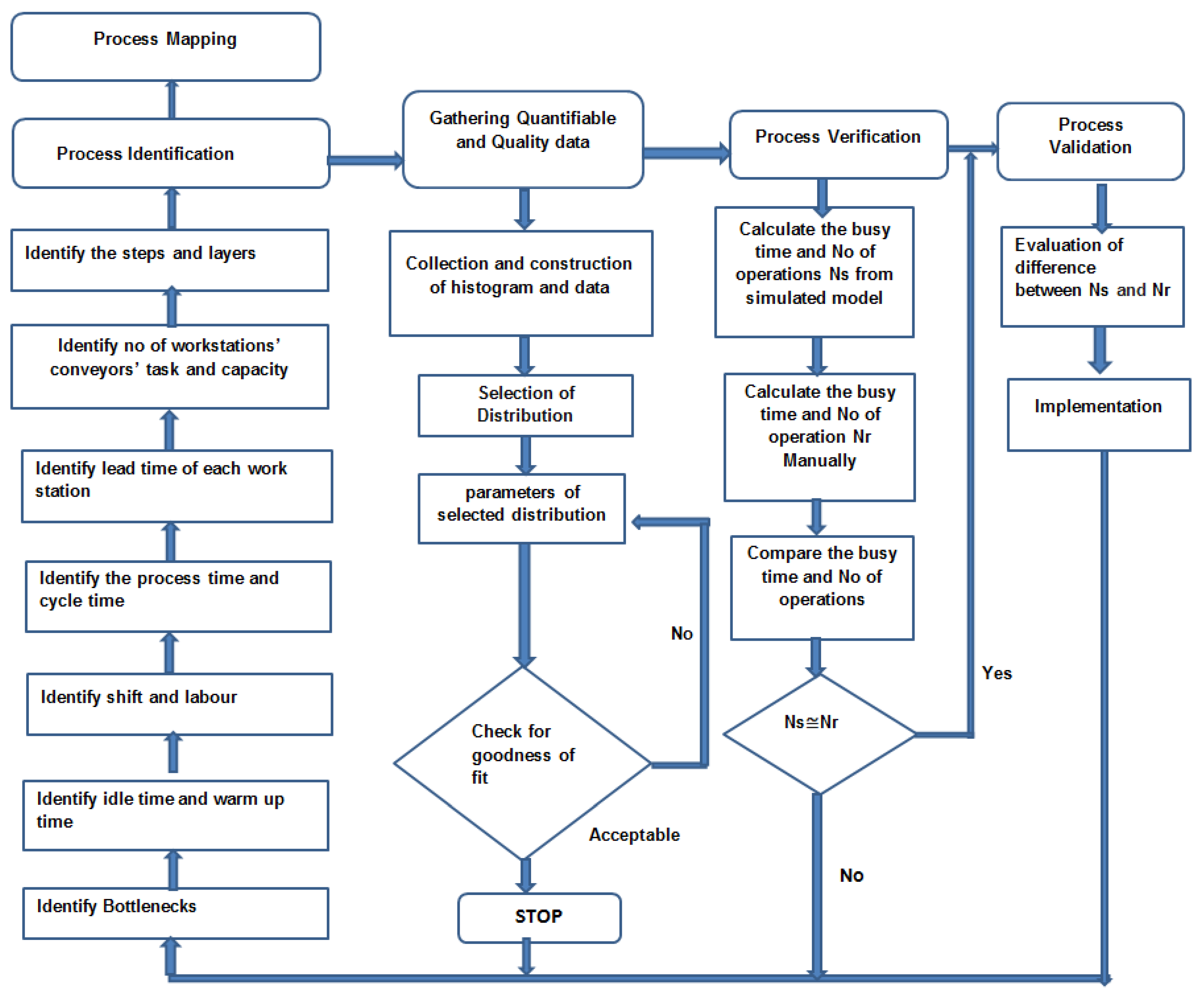 Data-Driven Process Reengineering and Optimization Using a Simulation and Verification Technique